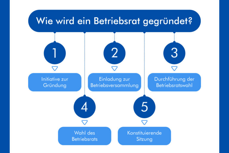 Betriebsrat: Aufgaben, Pflichten und Rechte